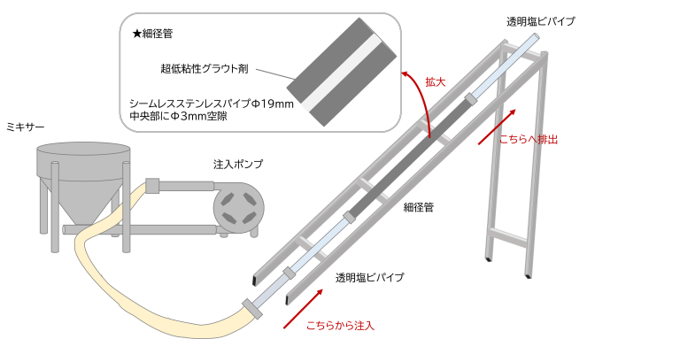 NEXCO試験方法 試験法446 PCグラウト再注入用グラウト材の充填性能試験 ご相談ください！ | 株式会社太平洋コンサルタント